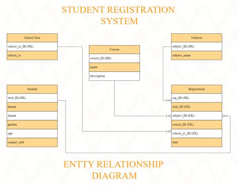 School Registration System ER Diagram EdrawMax EdrawMax Templates