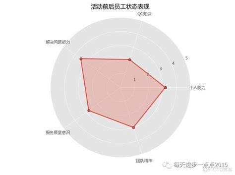 从零开始学python【16】 Matplotlib雷达图lsxxx2011的技术博客51cto博客