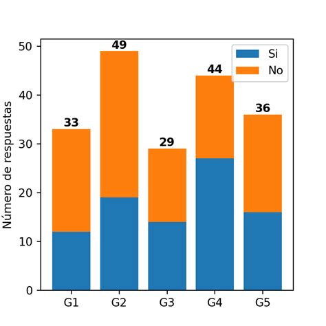 Gráfico de barras apiladas en matplotlib PYTHON CHARTS