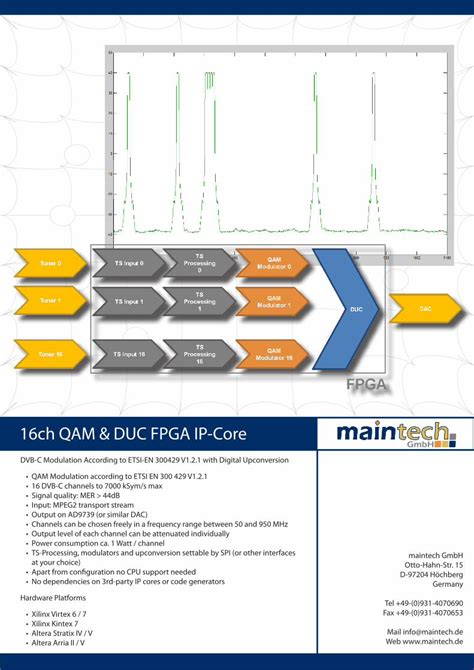 PDF 16ch QAM DUC FPGA IP Core PDF File 2015 01 1416ch QAM DUC