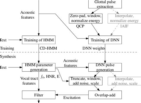block diagram of the iaif dnn and qcp dnn synthesis systems blocks download scientific diagram