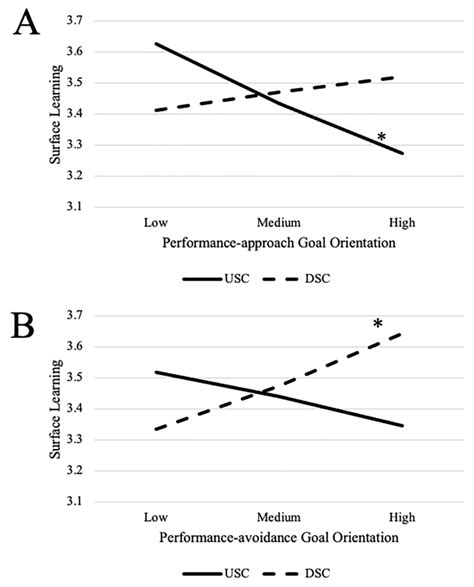 interaction effects of social comparison and performance goal download scientific diagram