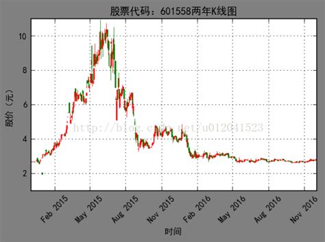 利用python numpy matplotlib绘制股票k线图的方法 开发技术 亿速云