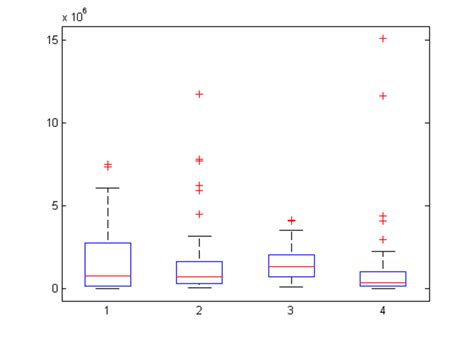 Data Z M Rn P Edv Davost Add Legend To Boxplot Matlab Dirigent Exegeze