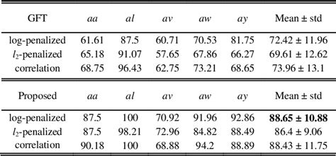 table ii from eeg based motor imagery decoding via graph signal processing on smooth learned