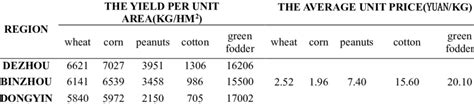 basic data 1 of the planting structure optimization model download scientific diagram