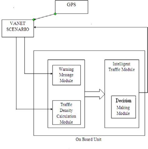 figure 1 from a smart city framework for intelligent traffic system using vanet semantic scholar