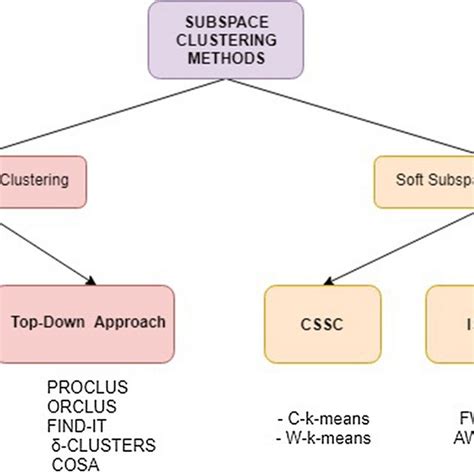 hierarchy of subspace clustering algorithms download scientific diagram