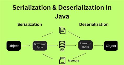 understanding serialization and deserialization in java a comprehensive guide