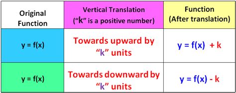 vertical translations of functions