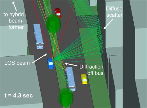 mmwave massive mimo beamforming in dynamic urban environments — remcom