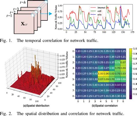 figure 1 from cellular network traffic prediction based on correlation convlstm and self