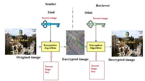 proposed sseam of encryption decryption download scientific diagram