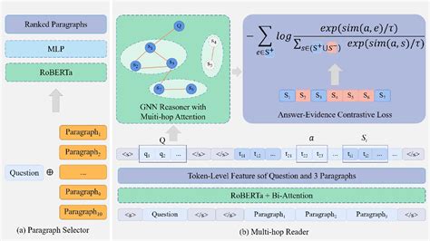 Multi Hop Attention GNN With Answer Evidence Contrastive Loss For Multi