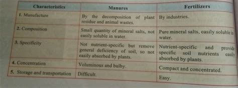 Compare The Use Of Manure And Fertilizers In Maintaining Soil Fertility