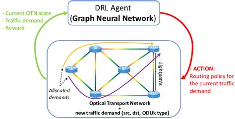 schematic representation of the drl agent in the otn routing scenario download scientific diagram