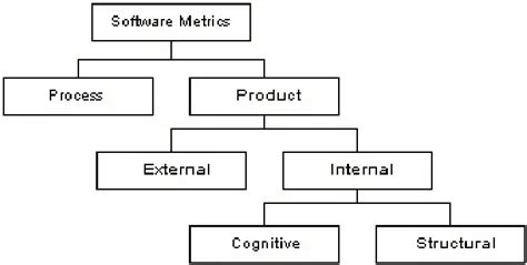 software engineering software metrics types advantages