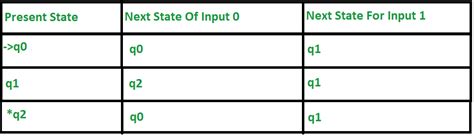 transition table in automata geeksforgeeks