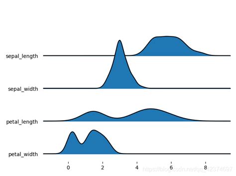 绘图杂记【3】python r语言 制作峰峦图 joypy joyplot csdn博客