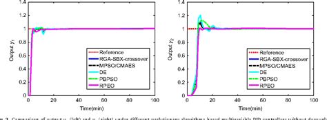 figure 3 from design of multivariable pid controllers using real coded population based extremal