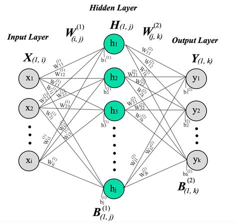 intuition mathematics python behind basic 3 layers neural network by marvin martin the