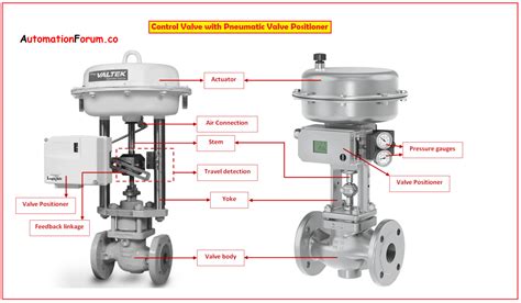 Pneumatic Valve Positioner Working Principle Automationforum
