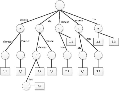 figure 1 from suffix tree clustering with named entity recognition semantic scholar