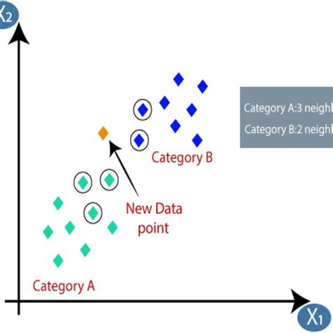 working of k nearest neighbor algorithm download scientific diagram