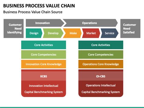 Business Process Value Chain PowerPoint And Google Slides Template