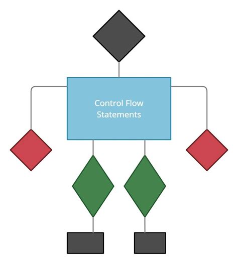what are control flow statements in java control flow software development coding