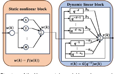 figure 3 from an adaptive hammerstein model for fes induced torque prediction based on variable