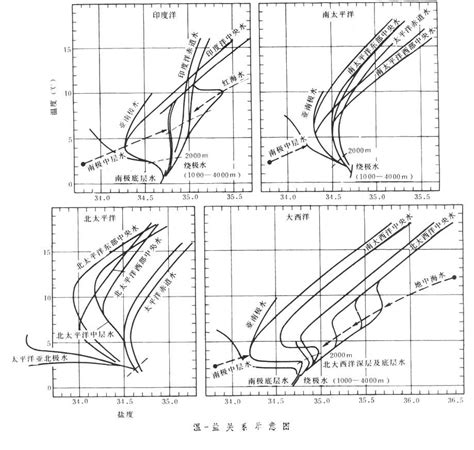 温 盐图解 大气科学 海洋科学 水文科学 百科知识