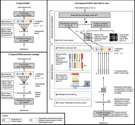 figure 1 from implicit and explicit concept relations in deep neural networks for multi label