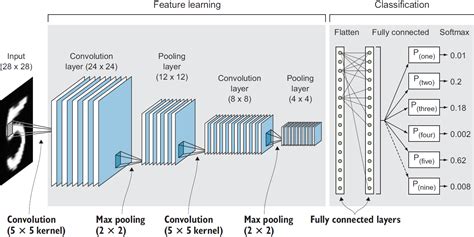 3 Convolutional Neural Networks CNNs Deep Learning For Vision Systems