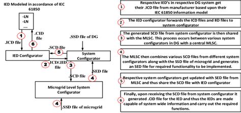 iec 61850 microgrid communication configuration process download scientific diagram