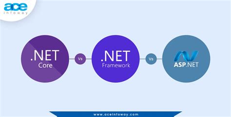 a comprehensive guide core vs framework vs asp by ace infoway medium