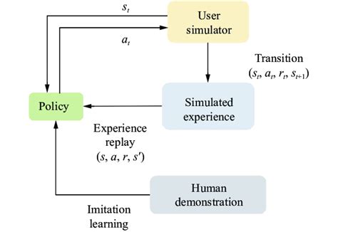 rl architecture of using imitation learning download scientific diagram