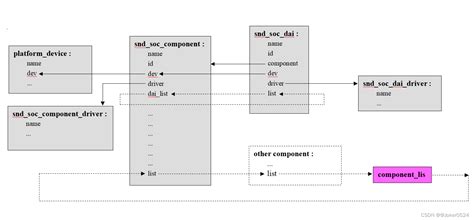 alsa框架学习笔记1：component注册 alsa soc component csdn博客