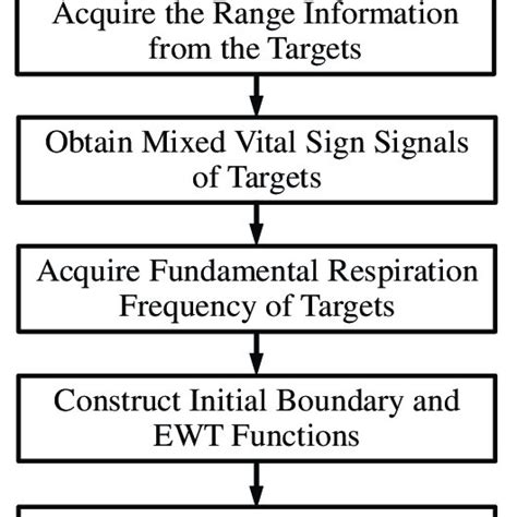 pdf adaptive separation of respiratory and heartbeat signals among multiple people based on