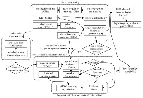 sensors free full text robust tightly coupled pose measurement based on multi sensor fusion