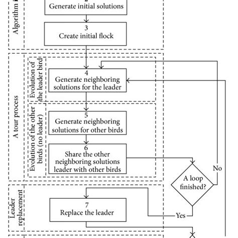 [pdf] efficient parallel sorting for migrating birds optimization when solving machine part cell