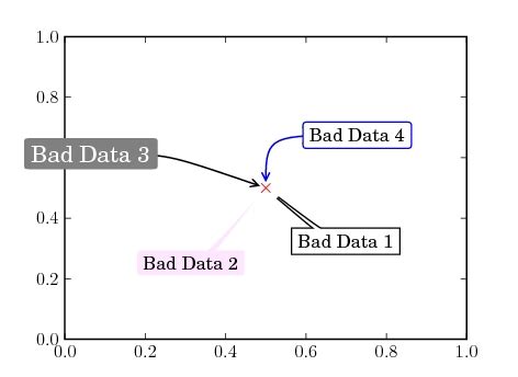 Fancy Box Around Text Matplotlib Devel Matplotlib