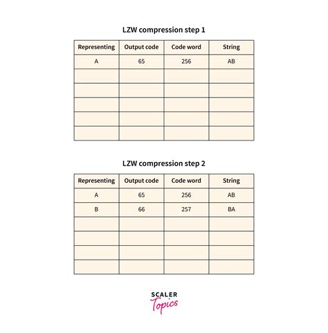 lzw lempel ziv welch compression technique scaler topics
