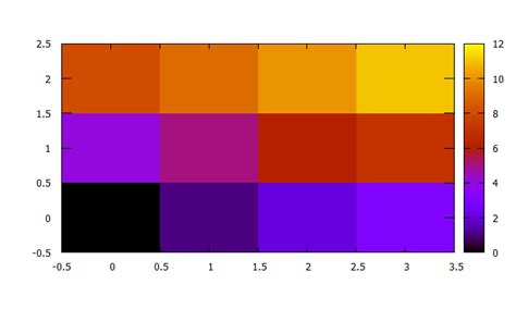 gnuplot plotting the differences between two matrices stack overflow