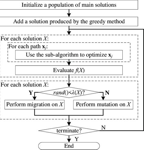 the flowchart of the hybrid evolutionary algorithm for the uav search download scientific