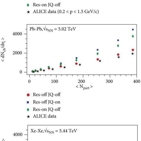 dependence of charged particle density on mean number of participating download scientific