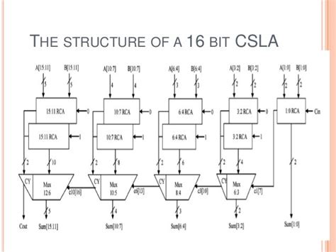 16 bit ripple carry adder verilog code examples