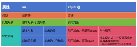 你真的懂java中的equals和 吗？看完这篇文章你就知道了 是一个运算符 用于比较两个对象的引用是否相同 即它们是否指向内存中的相同位 csdn博客