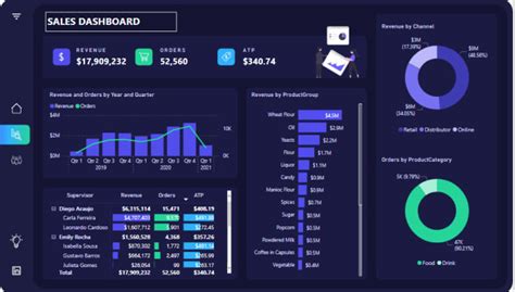 Analyze And Visualize Data Using Power Bi And Python By Abdelwahed Ds
