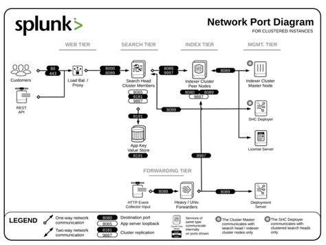 splunk architecture and design kerry cordero